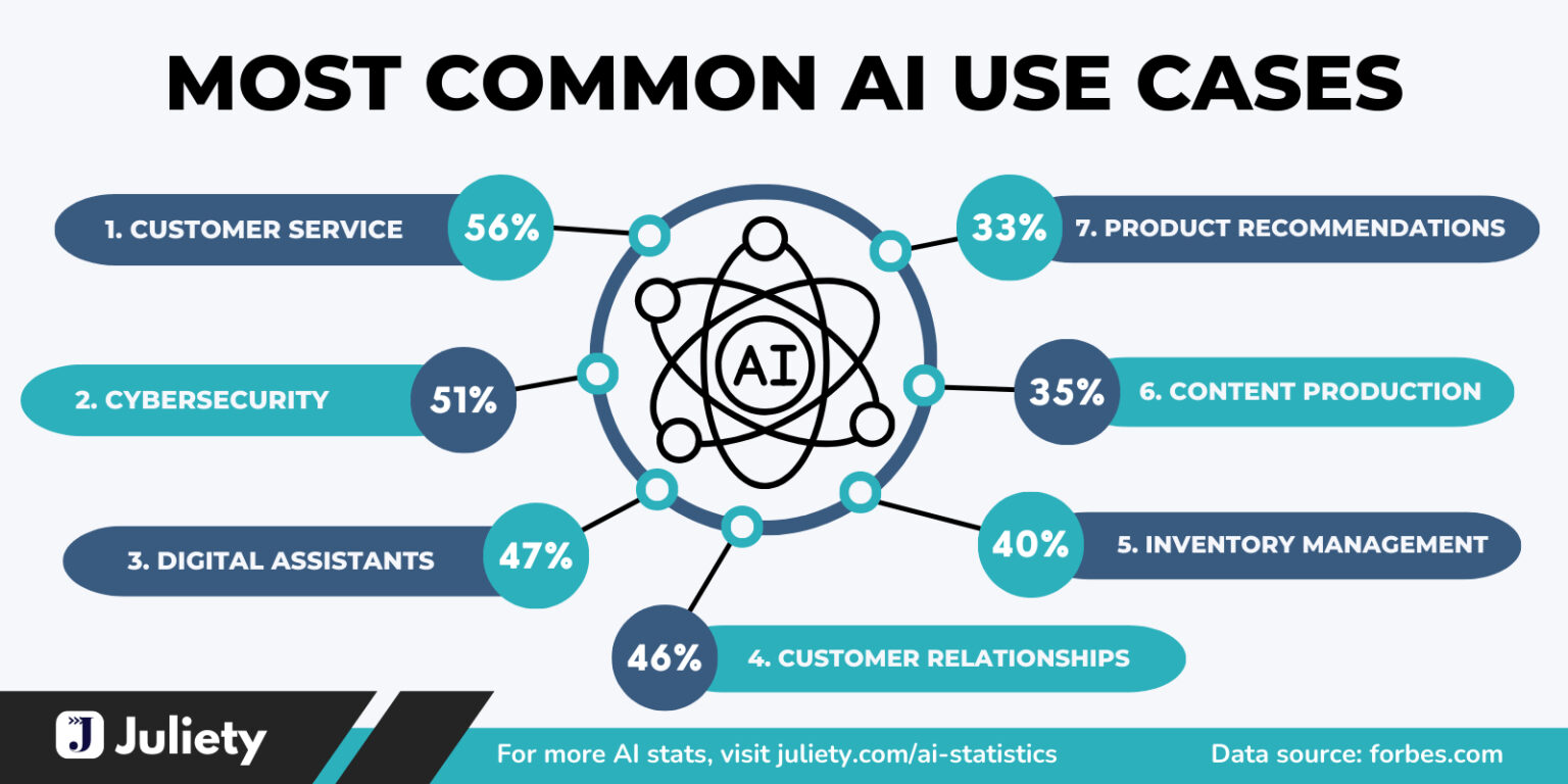 100+ Impressive AI Statistics For 2025