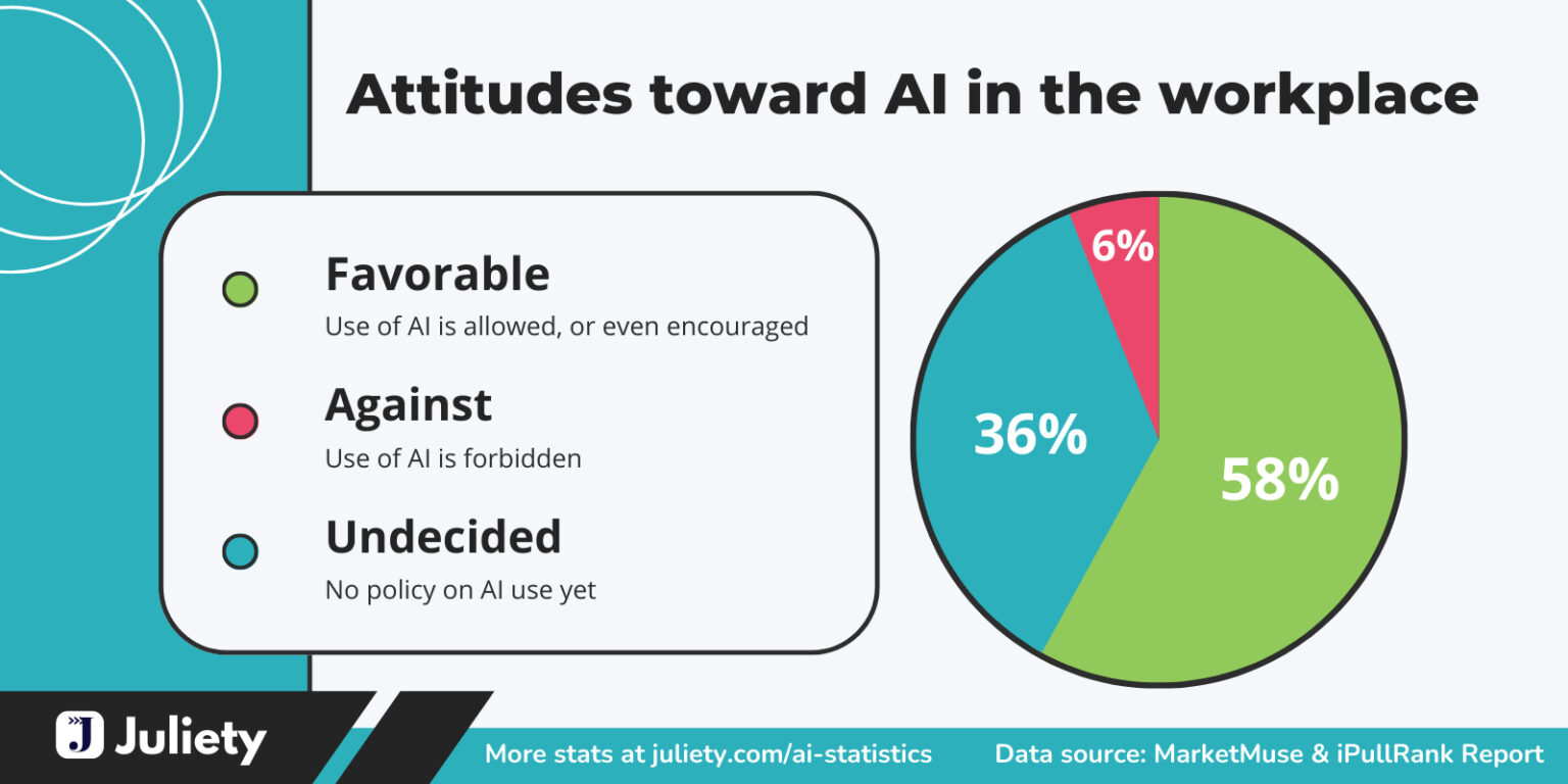 100+ Impressive AI Statistics For 2025