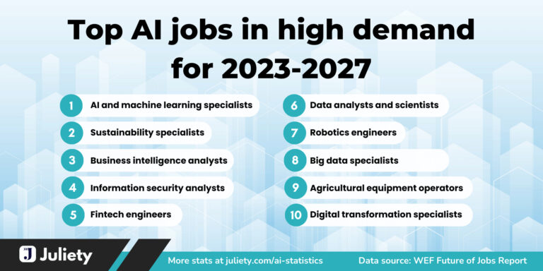 100+ Impressive AI Statistics For 2025