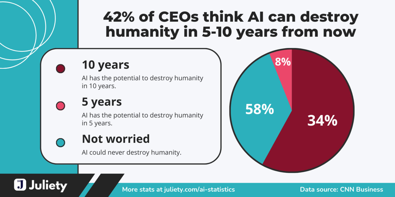 100+ Impressive AI Statistics For 2025