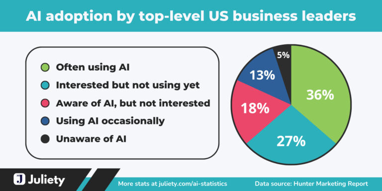 100+ Impressive AI Statistics For 2025