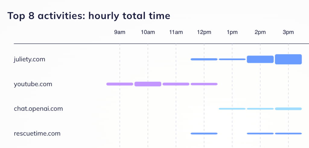 RescueTime Review 2025: Can It Really Improve Productivity?