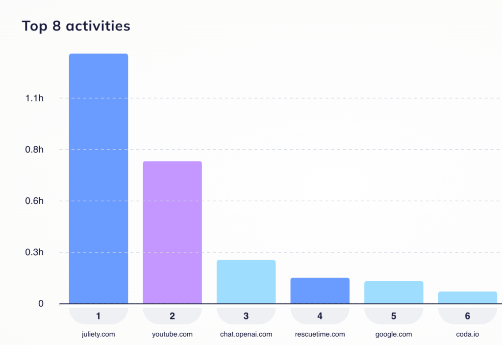 RescueTime Review 2025: Can It Really Improve Productivity?