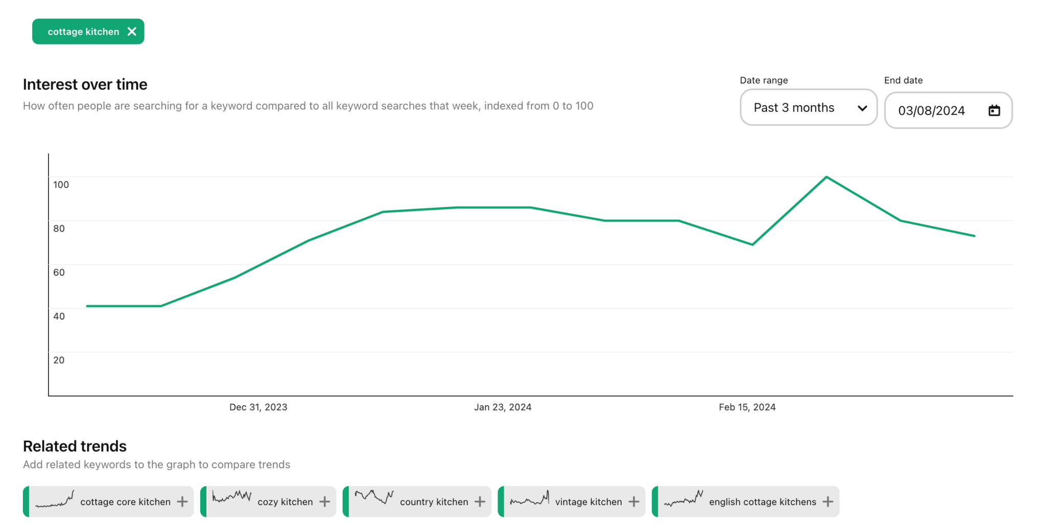 8 Awesome Places To Find Trending Topics In Your Niche